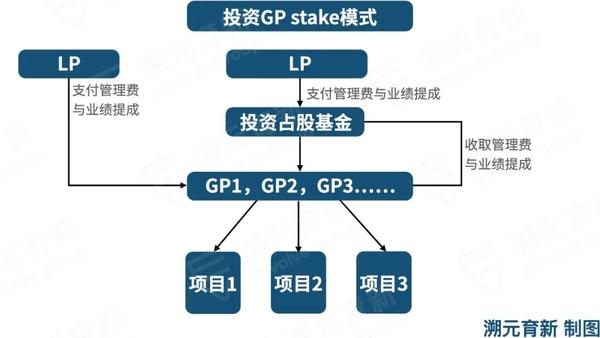 GP stake投资，让LPGP走得更长远｜溯元周刊 - 知乎