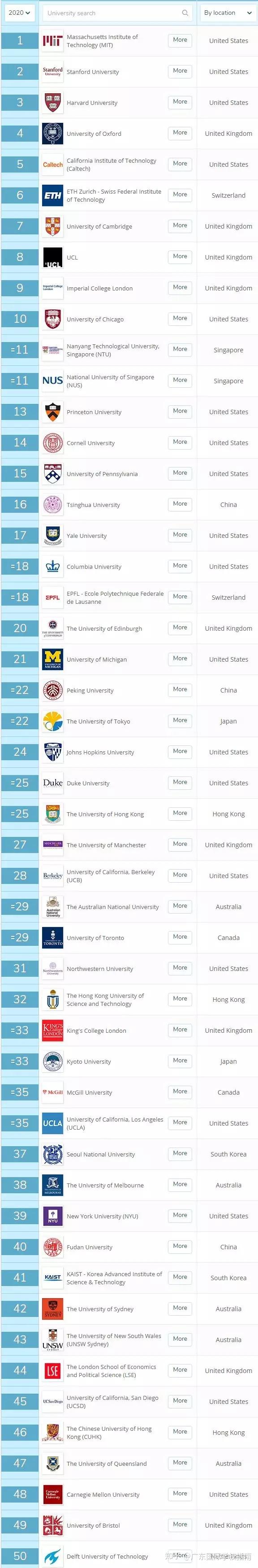 最新QS世界Top100大学 A-level详细要求（上） - 知乎