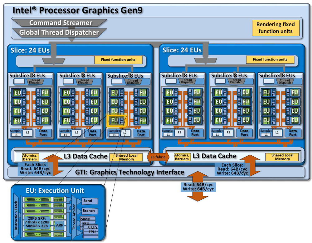 【转】Intel Gen8/Gen9核芯显卡微架构详细剖析 - 知乎