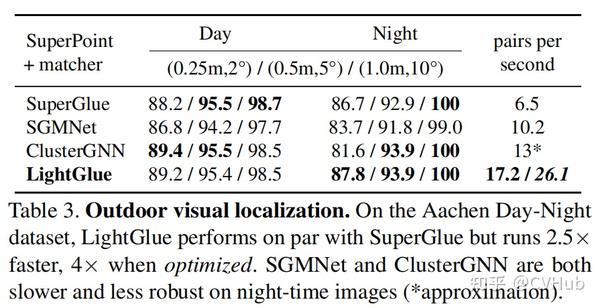 SuperGlue作者新作！ | LightGlue：又快又准的特征匹配方法 - 知乎