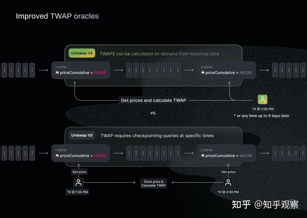 深入认识 UniswapV3，看这一篇文章就够了 - 知乎
