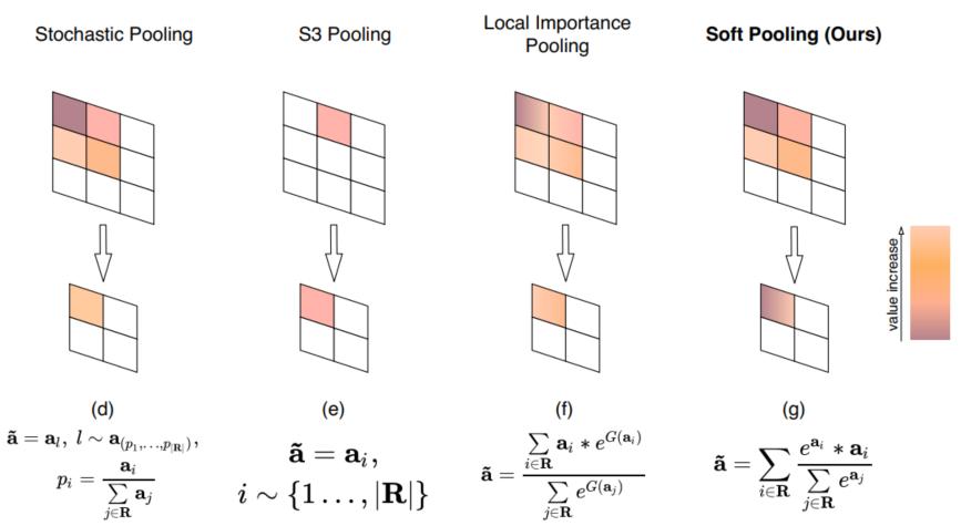 涨点Trick | 你还在用MaxPooling和AvgPooling？SoftPool带你起飞 - 知乎