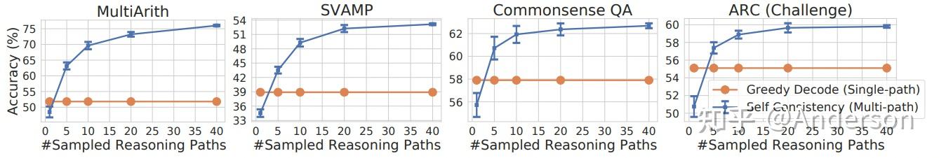 CoT系列-Self-Consistency(year 2022.Mar, Google) - 知乎
