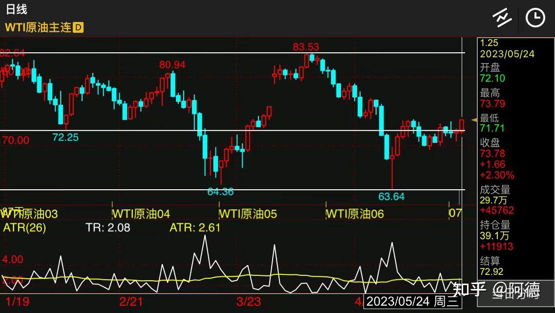 WTI原油交易计划及实施日记（2023.5.24星期三） - 知乎