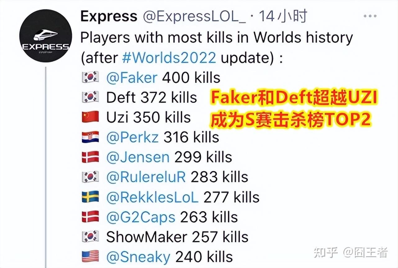 简自豪退役后，Faker和Deft轻松超越UZI，成为S赛击杀榜TOP2！
