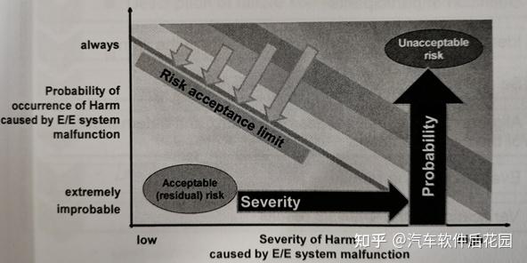 汽车功能安全 - 概念及原理 - 知乎