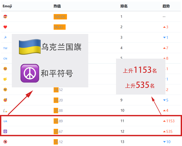 俄乌事件中各国网友们使用最多的emoji？？ - 知乎