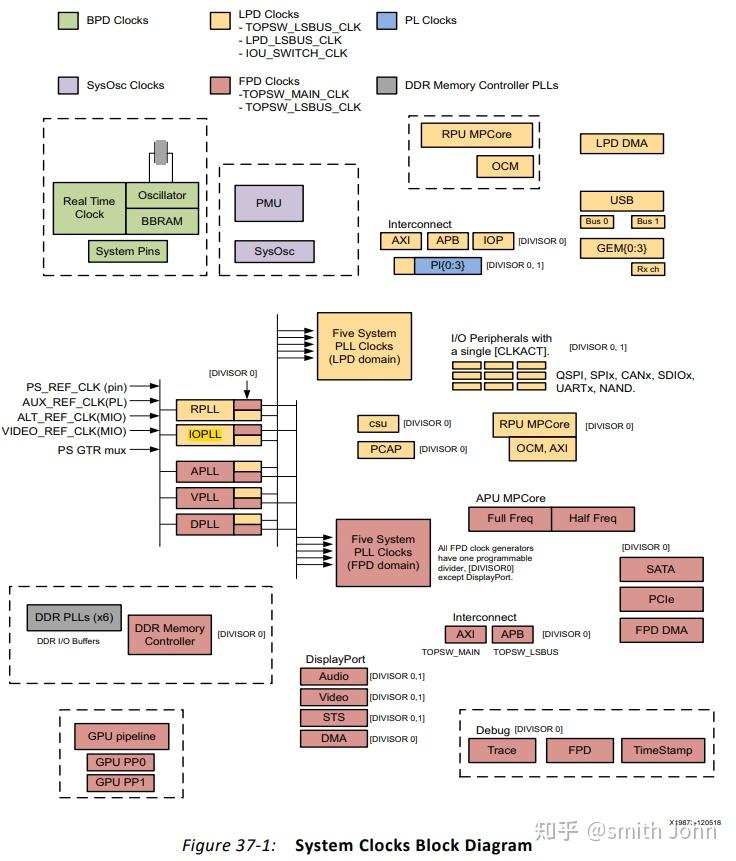 【vivado Ip】zynq Ultrascale Mpsoc Processing System 知乎