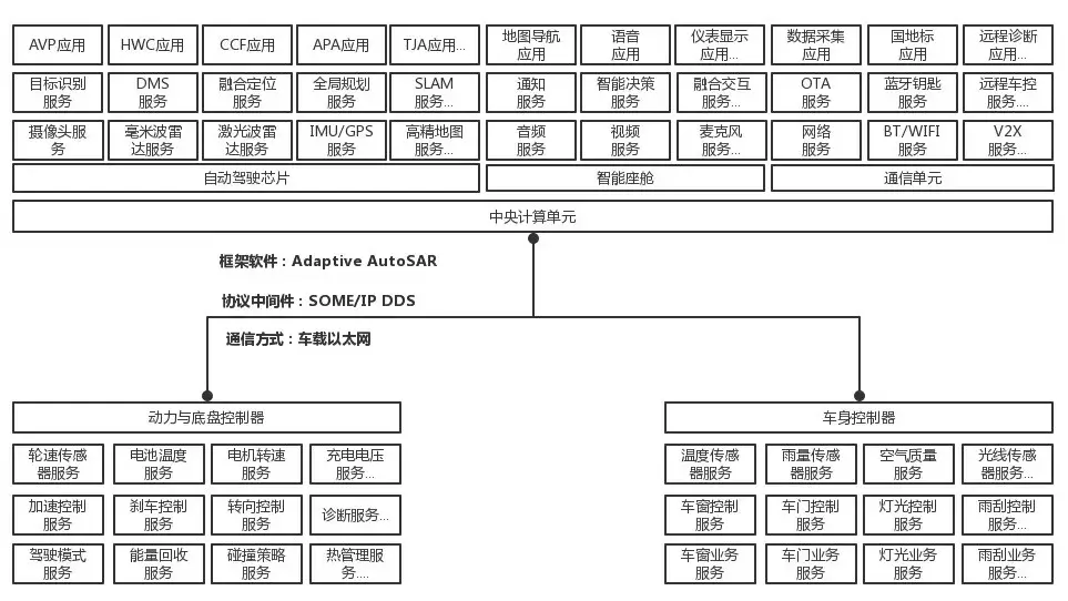 从Adaptive AUTOSAR的角度看SOA - 知乎
