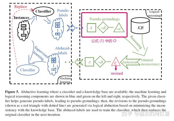 理解反绎学习（Abductive Learning） - 知乎