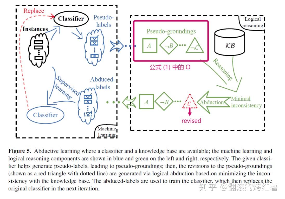 理解反绎学习（Abductive Learning） - 知乎