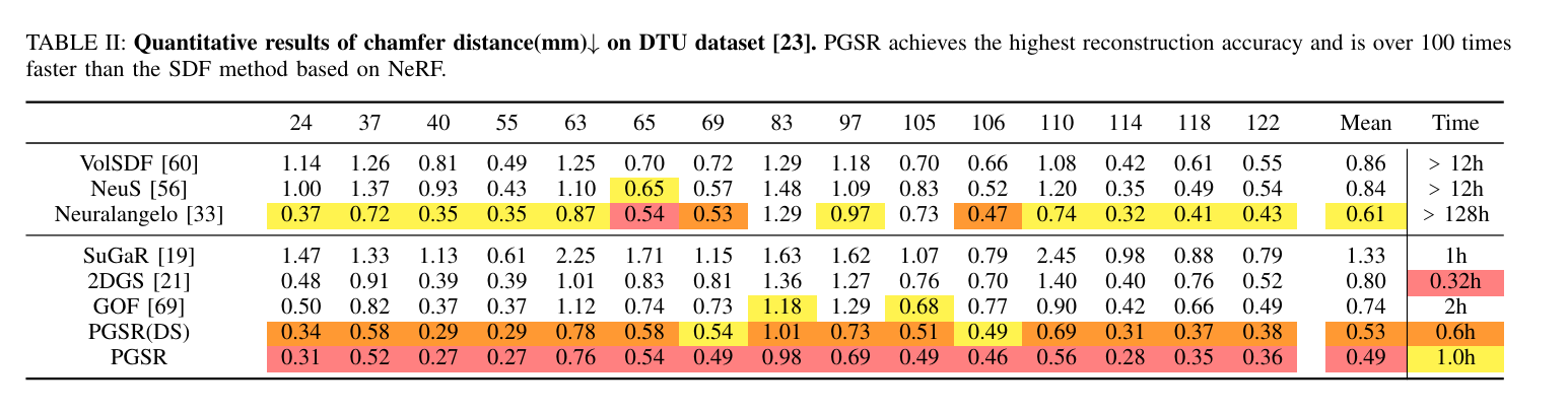 NeRF/3DGS&Beyond0614（TrimGS，PGSR，VCR-GauS，LE3D，动态复杂场景重建，GaussianCity，MVGamba，IllumiNeRF ...