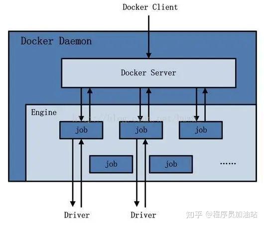 9 张图带你深入理解 Docker 架构！ - 知乎