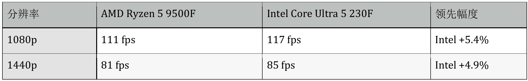Intel VS AMD：入门级CPU最强性价比对比 - 知乎