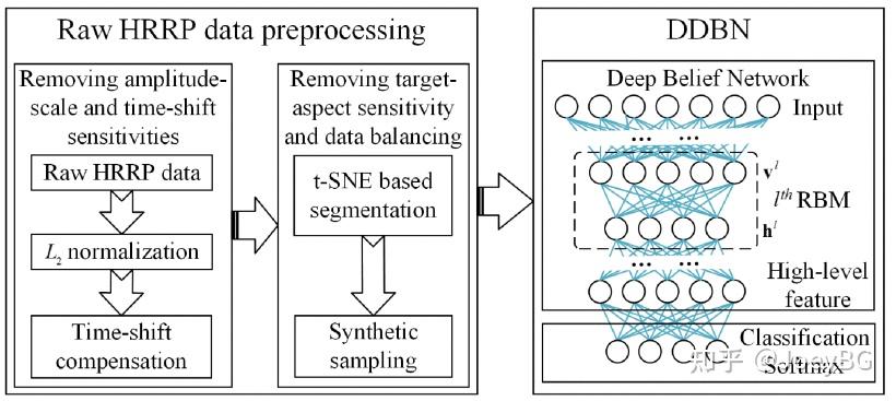 引言：神经网络设计与雷达/通信/信号处理：前沿，机遇与挑战 - 知乎