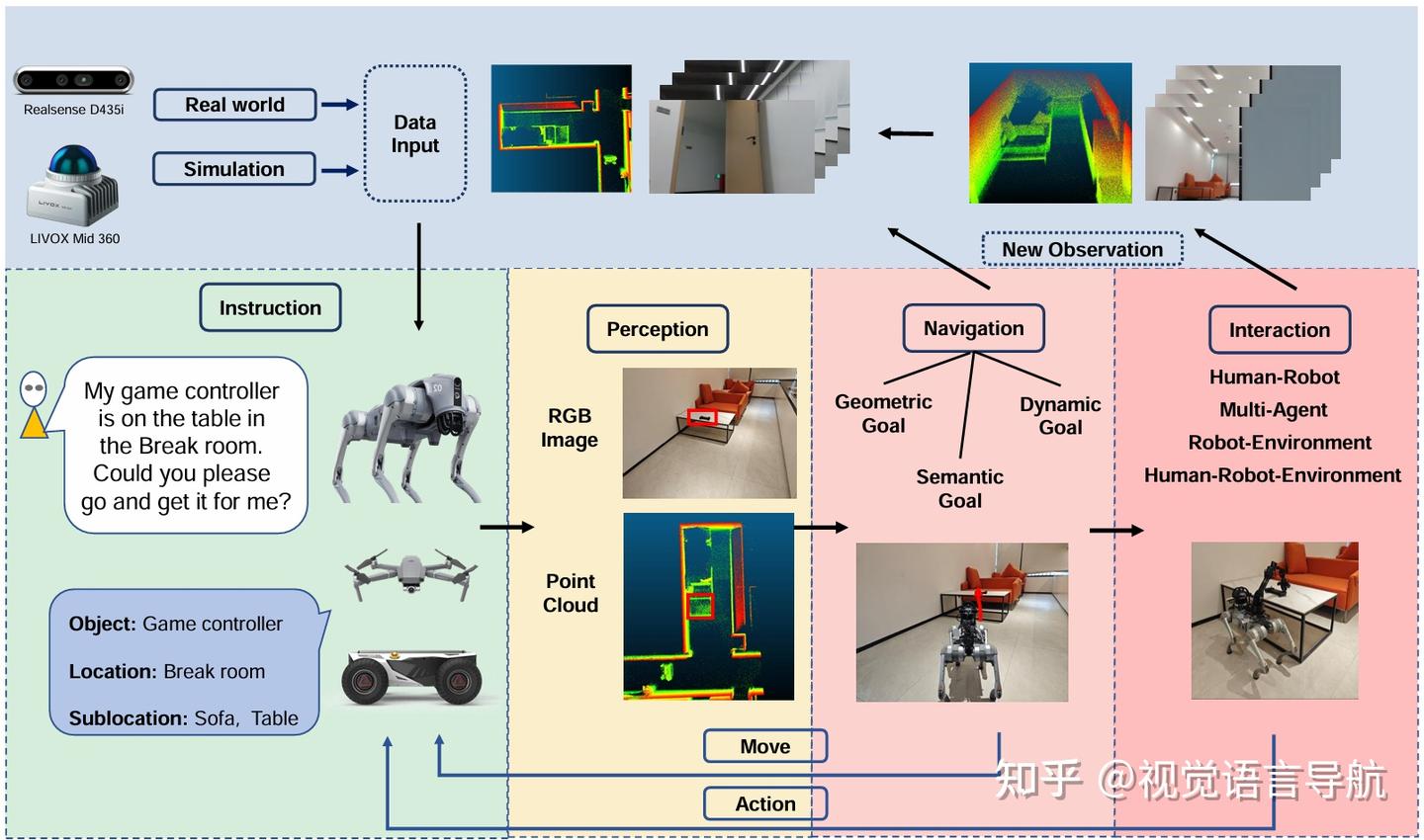 智能体在真实世界中的感知与行动融合最新综述！探索多模态具身大模型：发展，数据集与未来方向 - 知乎