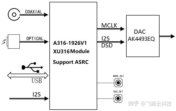 飞腾云已落地基于XMOS XU316 新一代USB桌面多路高清音频解码器Turnkey解决方案 - 知乎