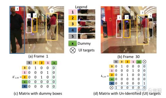 从(CVPR2020)DeepMOT和MPNTracker详谈端到端的数据关联 - 知乎