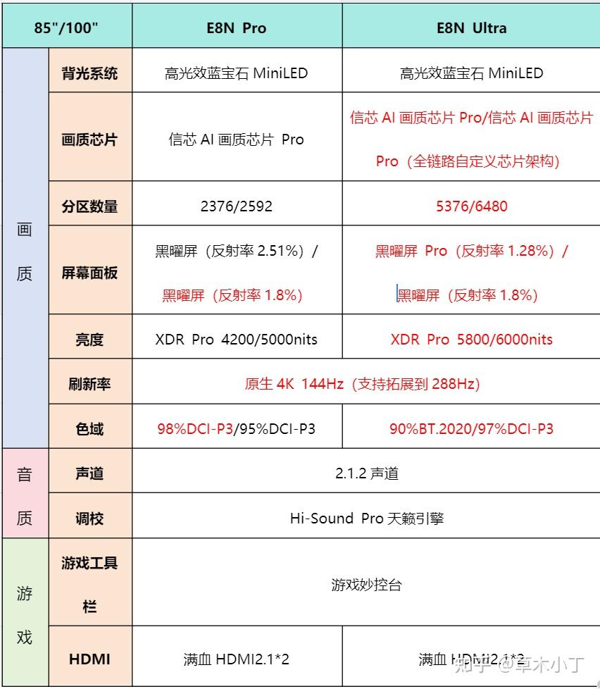 海信100寸电视选购攻略:e8系列值得买吗?热门款e8n Pro和e8n Ultra怎么选? 知乎