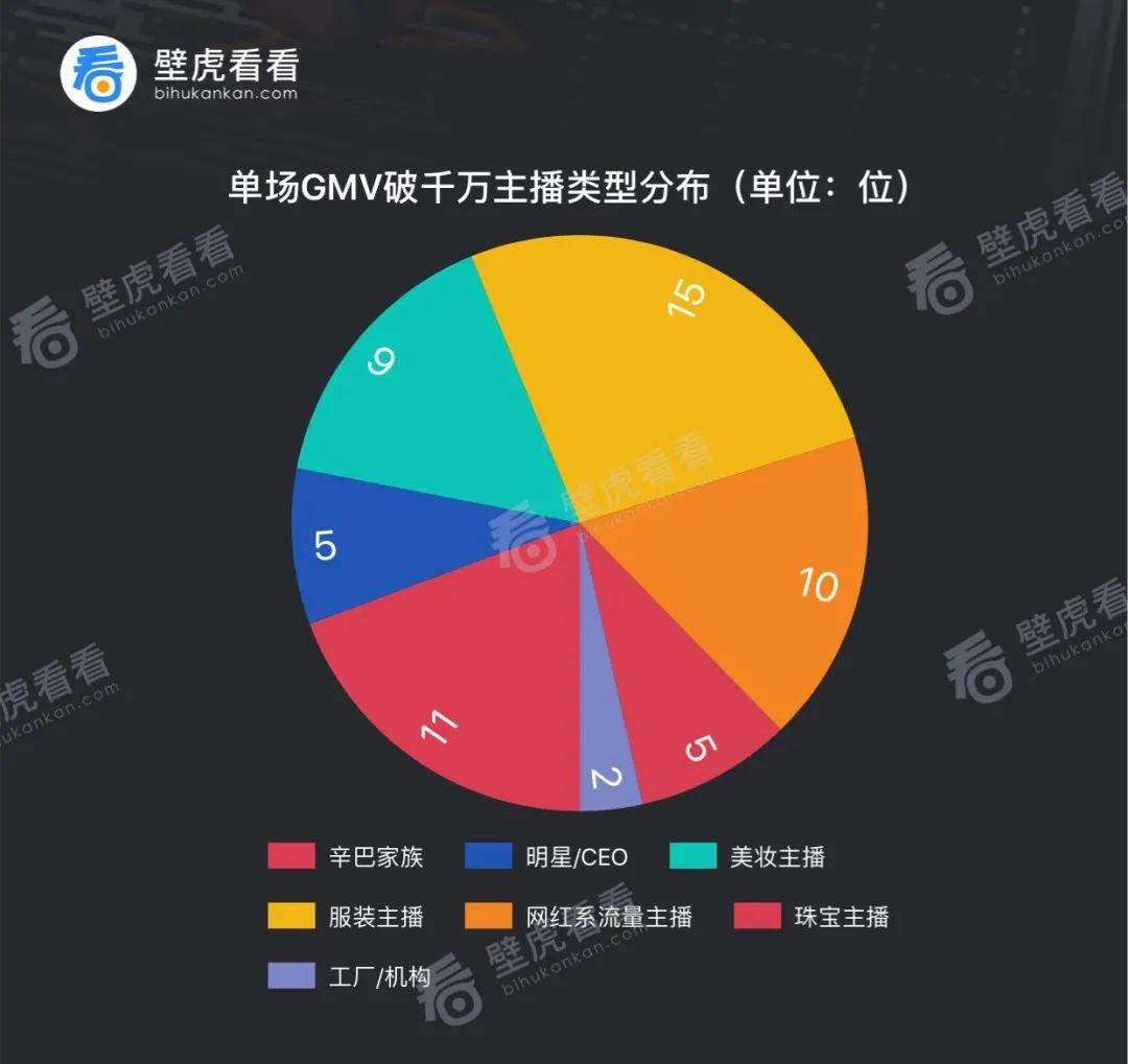 2020年上半年，单场GMV破1000万的主播都在这了！ - 知乎