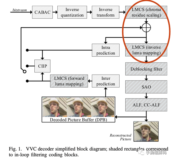 H.266环路滤波之LMCS亮度映射和色度缩放 - 知乎