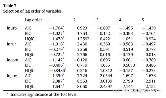 向量自回归（VAR）以及面板向量自回归（PVAR）完全攻略 - 知乎