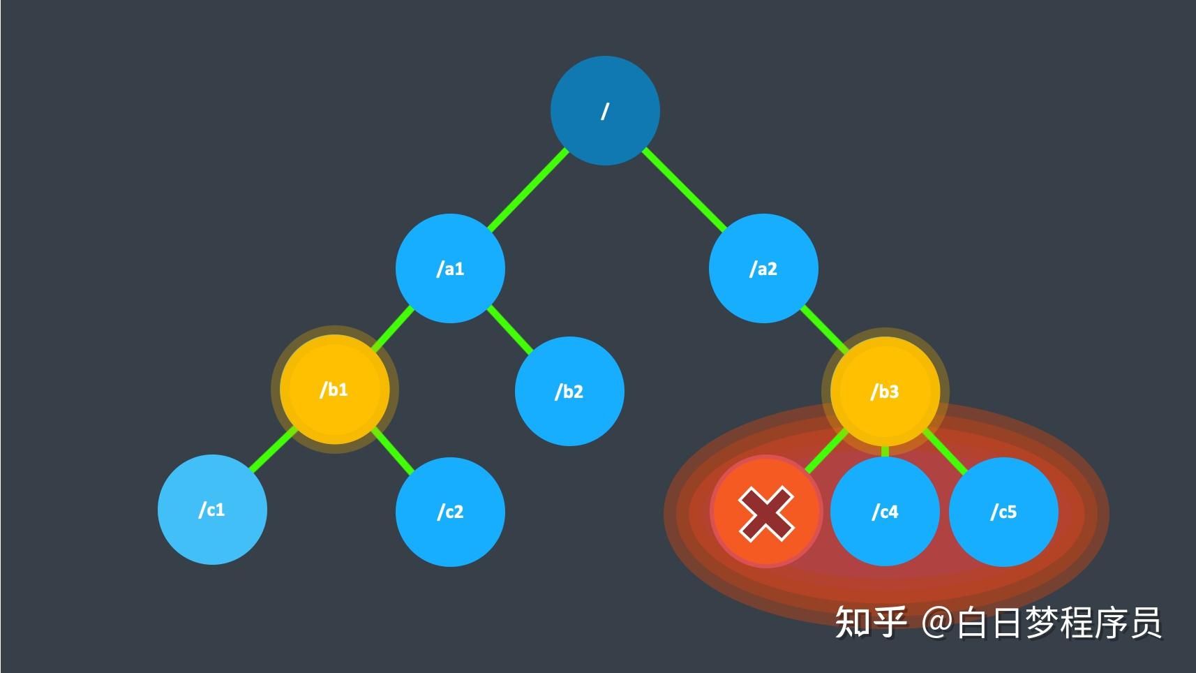 深入解析actor 模型（一)： actor 介绍及在游戏行业应用 - 知乎
