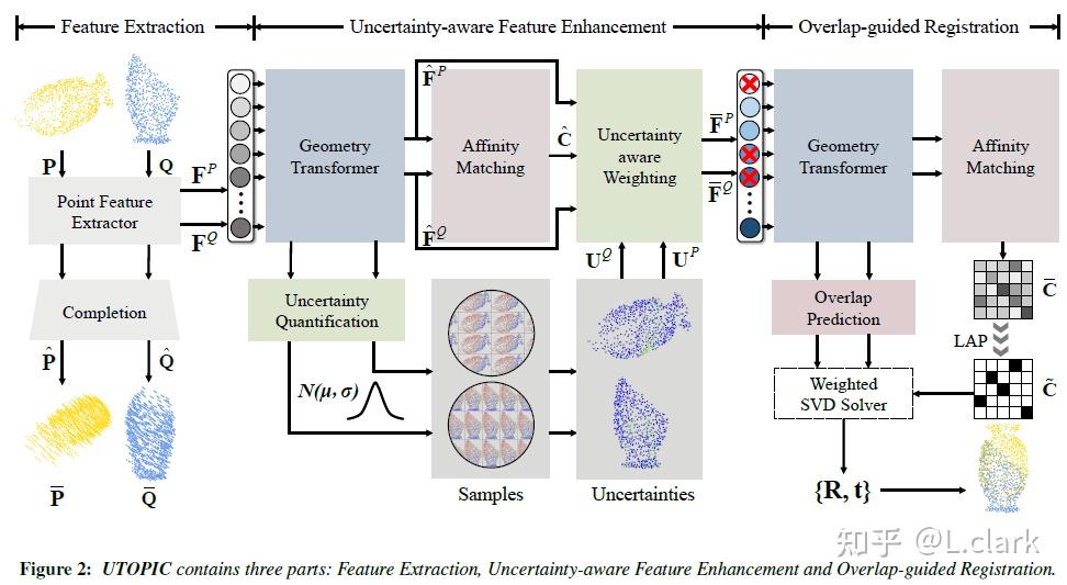 UTOPIC: Uncertainty-aware Overlap Prediction Network for Partial Point ...