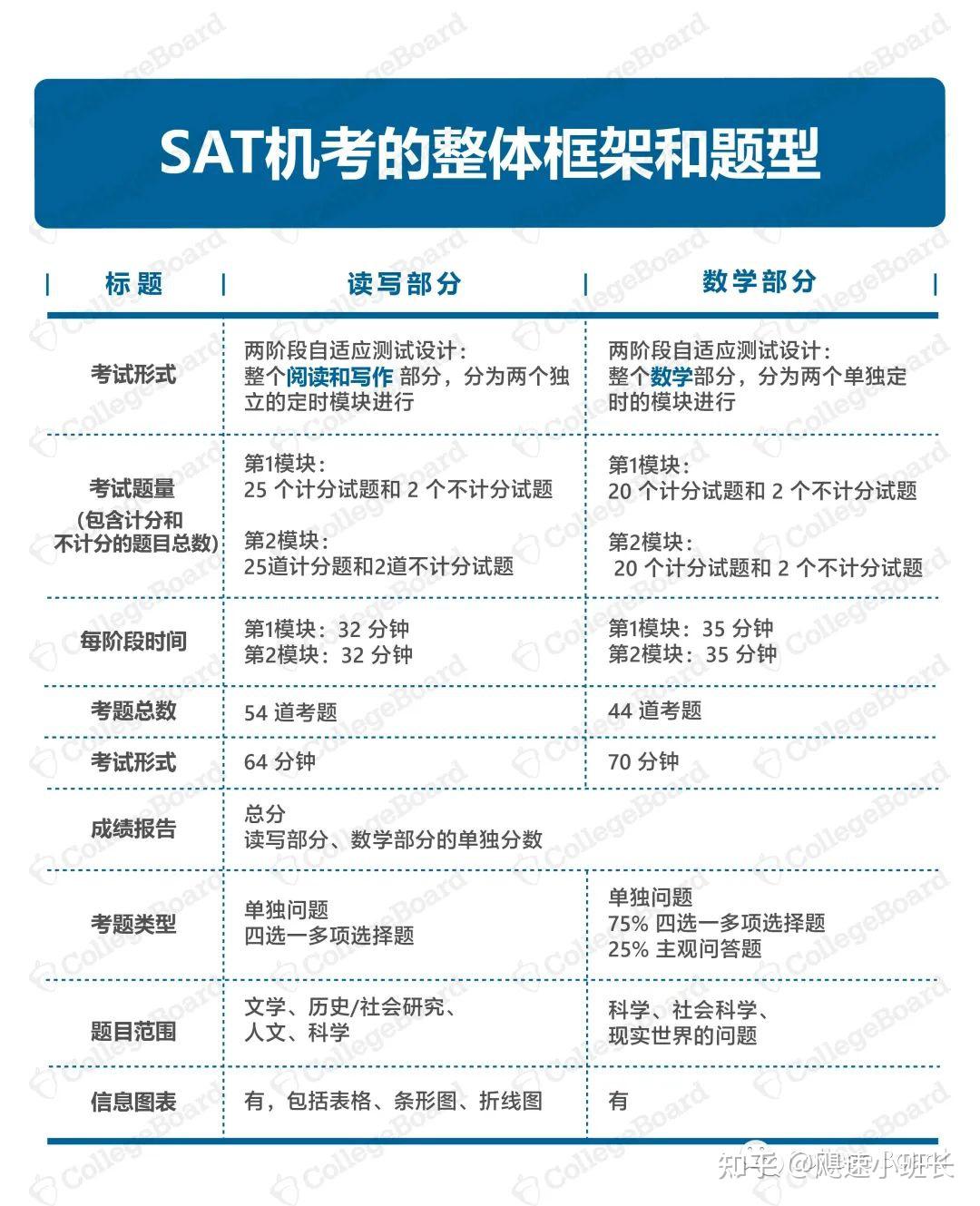 重磅消息！CollegeBoard公布SAT机考题型！10年级必看 - 知乎