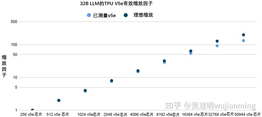 简单谈谈Google TPUv6 - 知乎