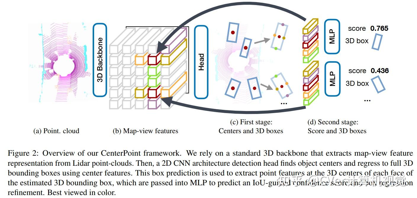CVPR 2021 | CenterPoint：基于Center的3D目标检测和跟踪 - 知乎
