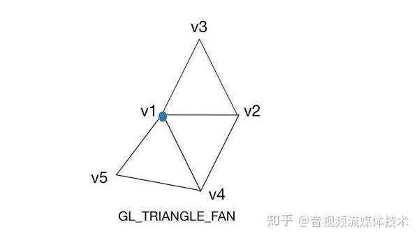 【Android 音视频开发-OpenGL渲染视频画面篇】1.初步了解OpenGL ES - 知乎