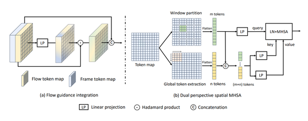 【Video论文阅读】Flow-Guided Transformer for Video Inpainting - 知乎