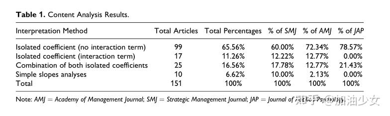 方法文献—A Marginal Effects Approach to Interpreting Main Effects and ...