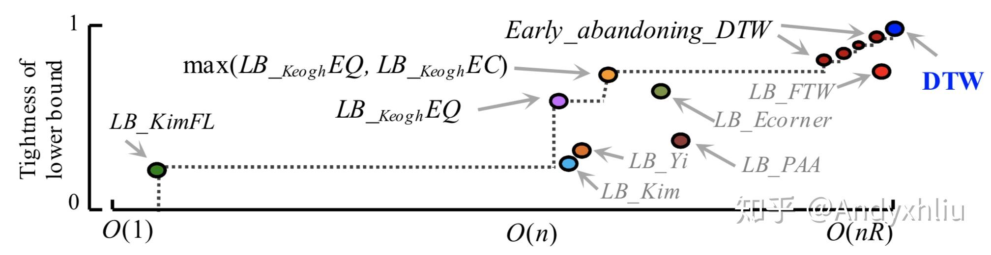 基于Dynamic Time Warping(DTW)的时间序列相似度计算与效率优化 - 知乎