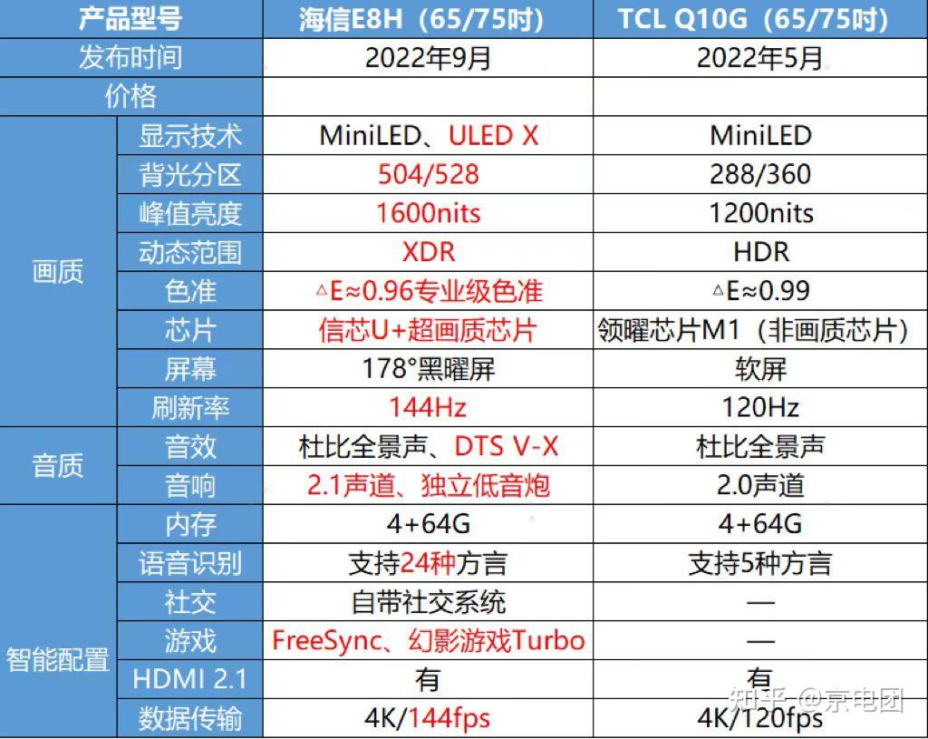 TCL Q10G VS 海信 E8H， 年度75寸电视巅峰对比，哪个更值得入手？TCLQ10G，海信E8H开团推荐：海信75E8H丨海信E8H电视丨海信E8H丨75寸电视推荐丨TCL Q10G