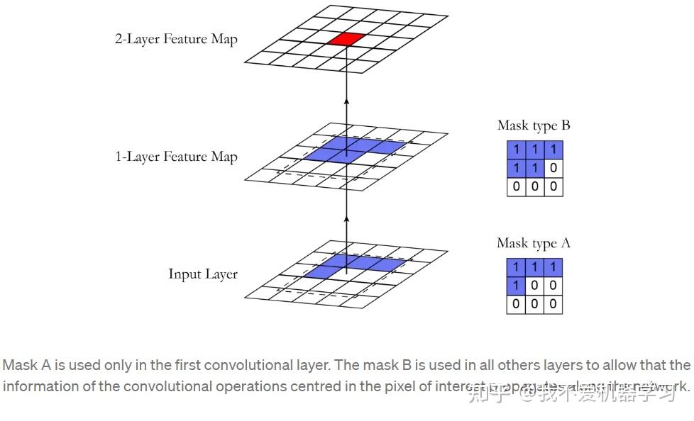 PixelRNN/PixelCNN简介 - 知乎