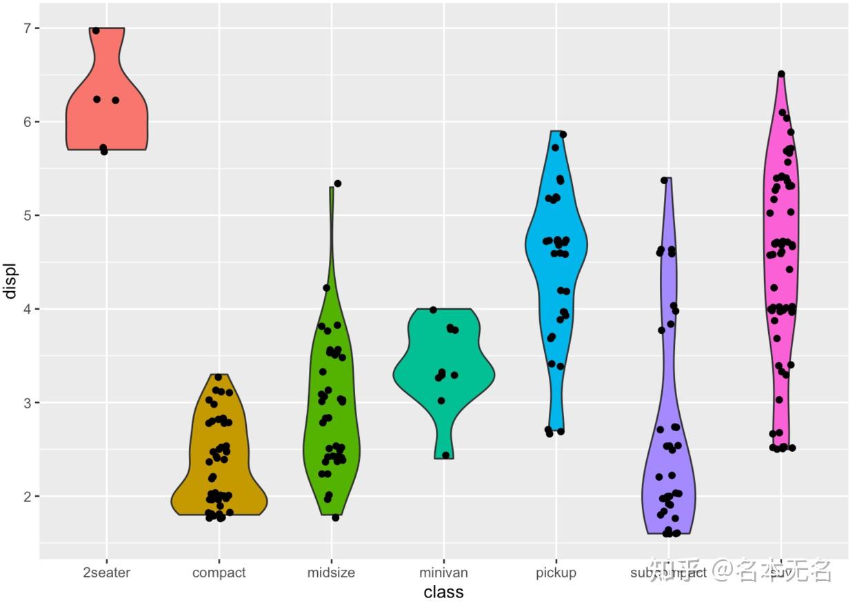 R 数据可视化 —— ggplot 箱线图和小提琴图 - 知乎