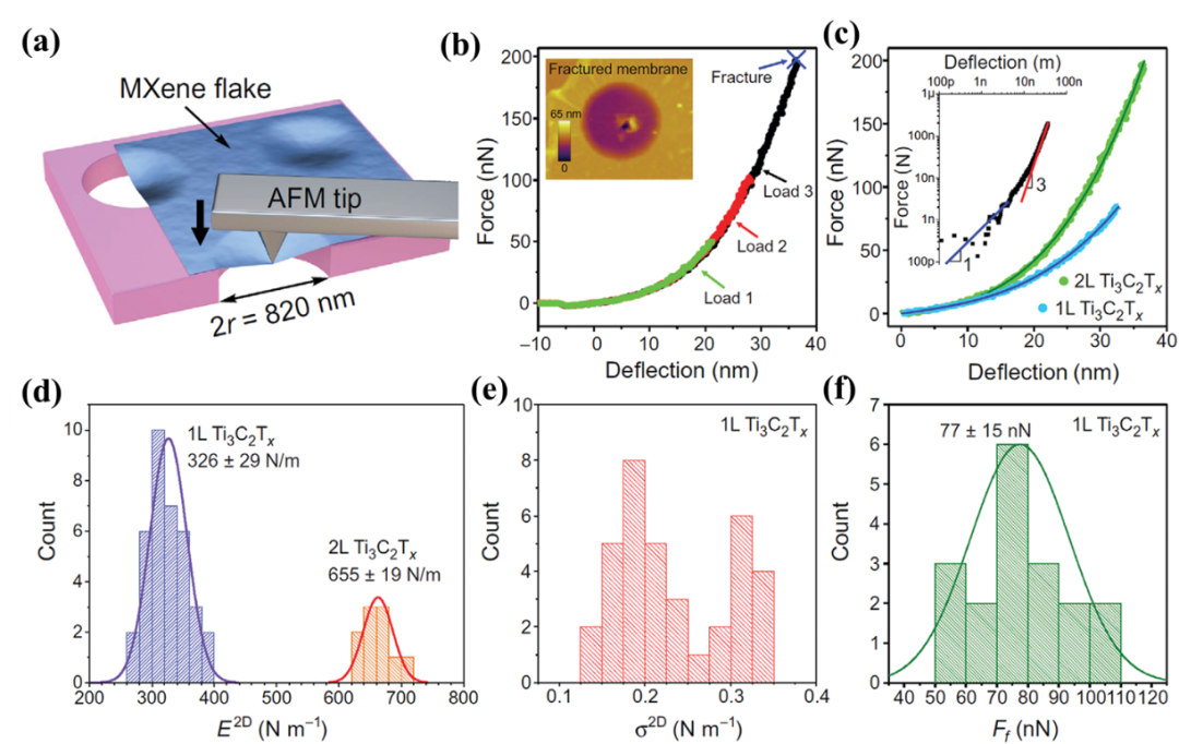 《AM》综述： MXene被低估的应用领域——润滑 - 知乎
