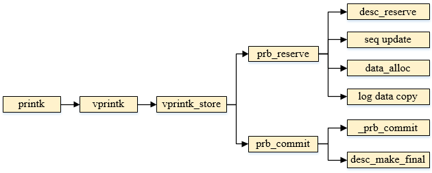 内核printk原理介绍 - 知乎