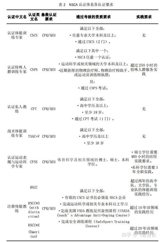 你不了解的NSCA认证体系 - 知乎