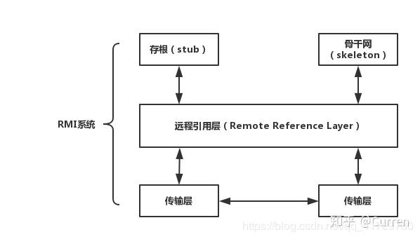 Java远程方法调用(RMI) - 知乎