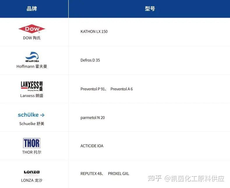 涂料也需要杀菌，杀菌剂的这些作用你都了解吗？ - 知乎