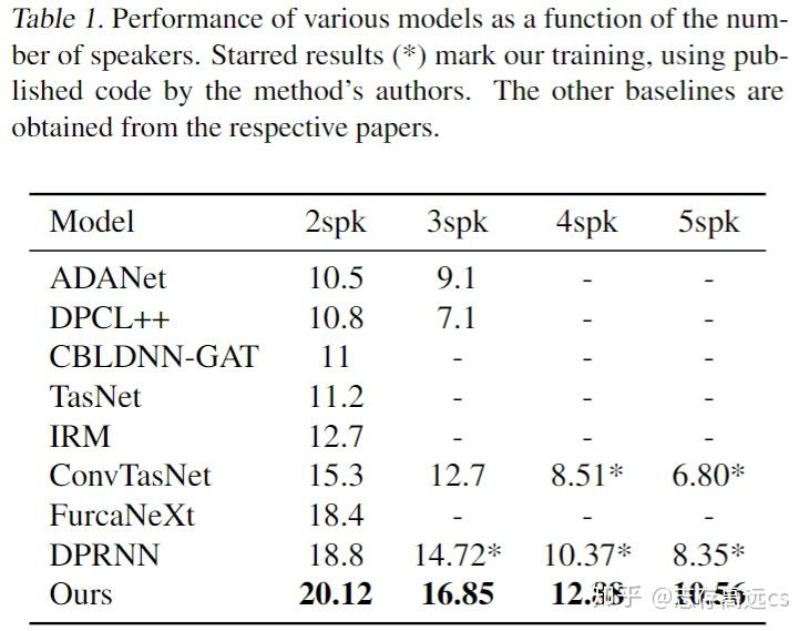 论文笔记4-单通道语音分离(时域dprnn改进版本) - 知乎