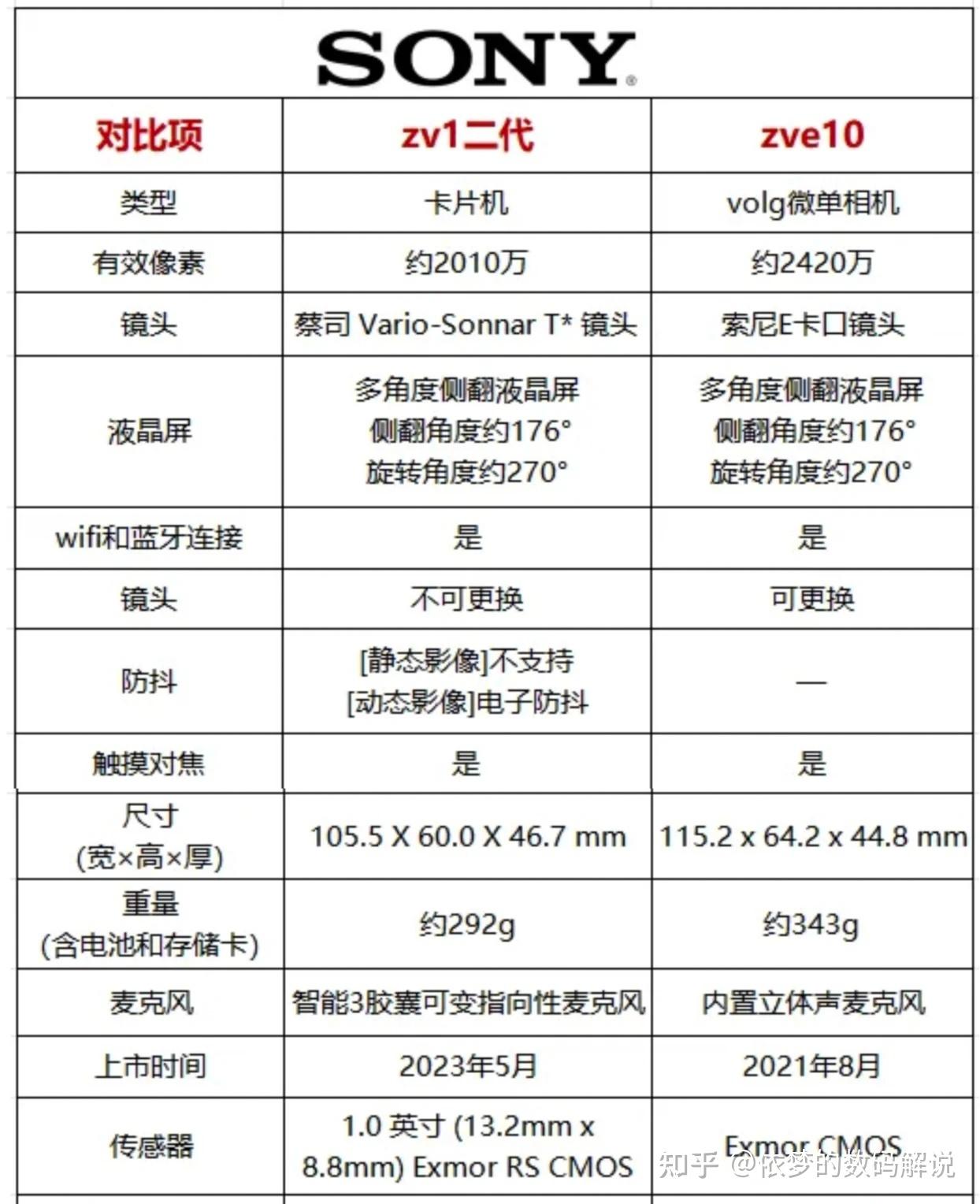 索尼zv1二代和zve10，哪款更火🔥 - 知乎