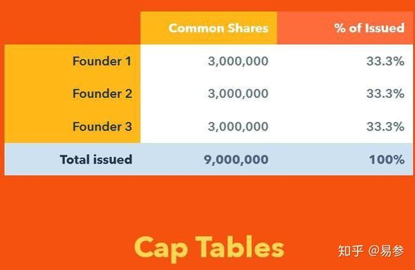 「Cap table」是什么？ - 知乎