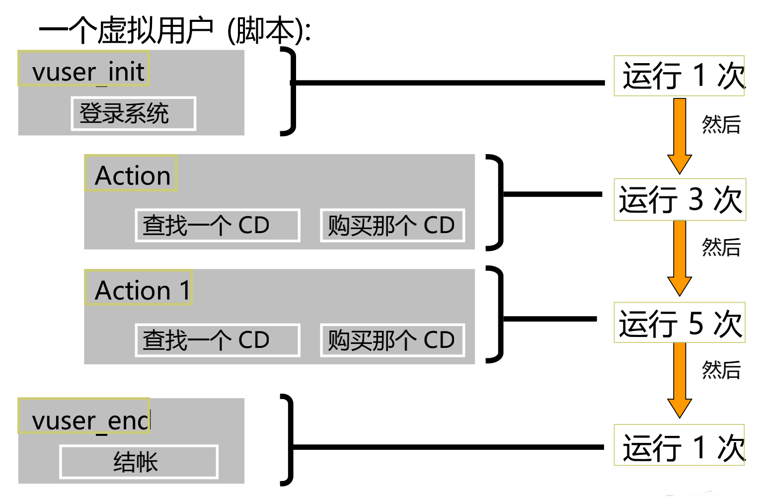 性能测试工具LoadRunner操作手册之动作与事务（上） - 知乎