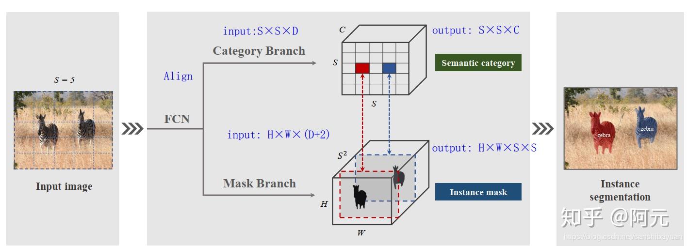 【进展综述】单阶段实例分割（Single Stage Instance Segmentation） - 知乎