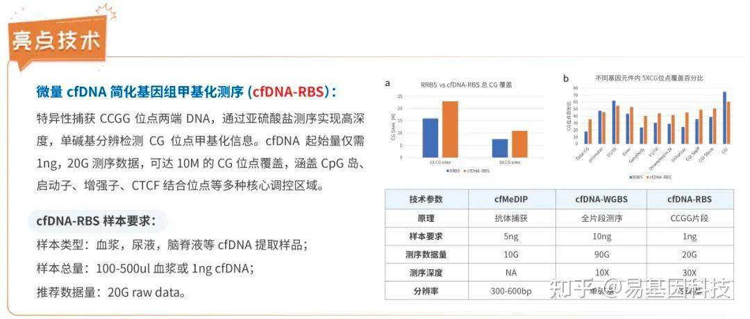 易基因：游离细胞DNA（cfDNA）检测整体研究方案 - 深圳市易基因科技 - 博客园