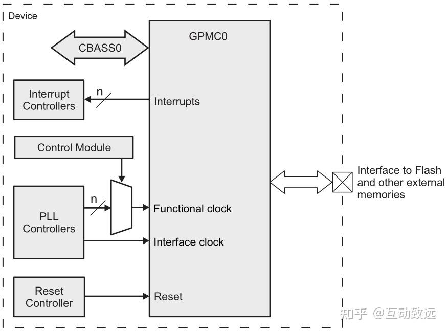 【技术分享】在M6442核心板上使用GPMC总线扩展 - 知乎